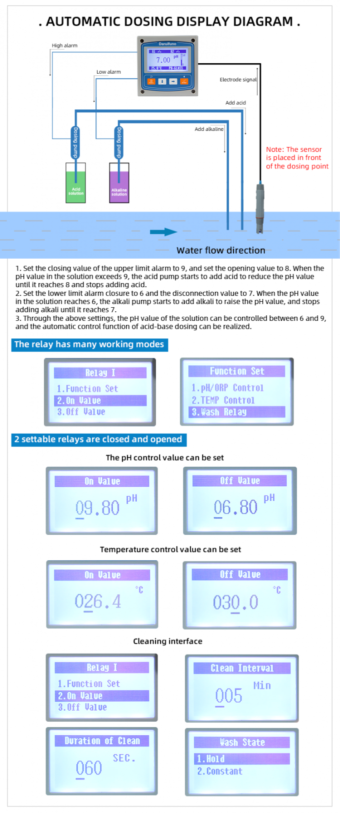 Online Ph Orp Controller With Differential Signaling Solution